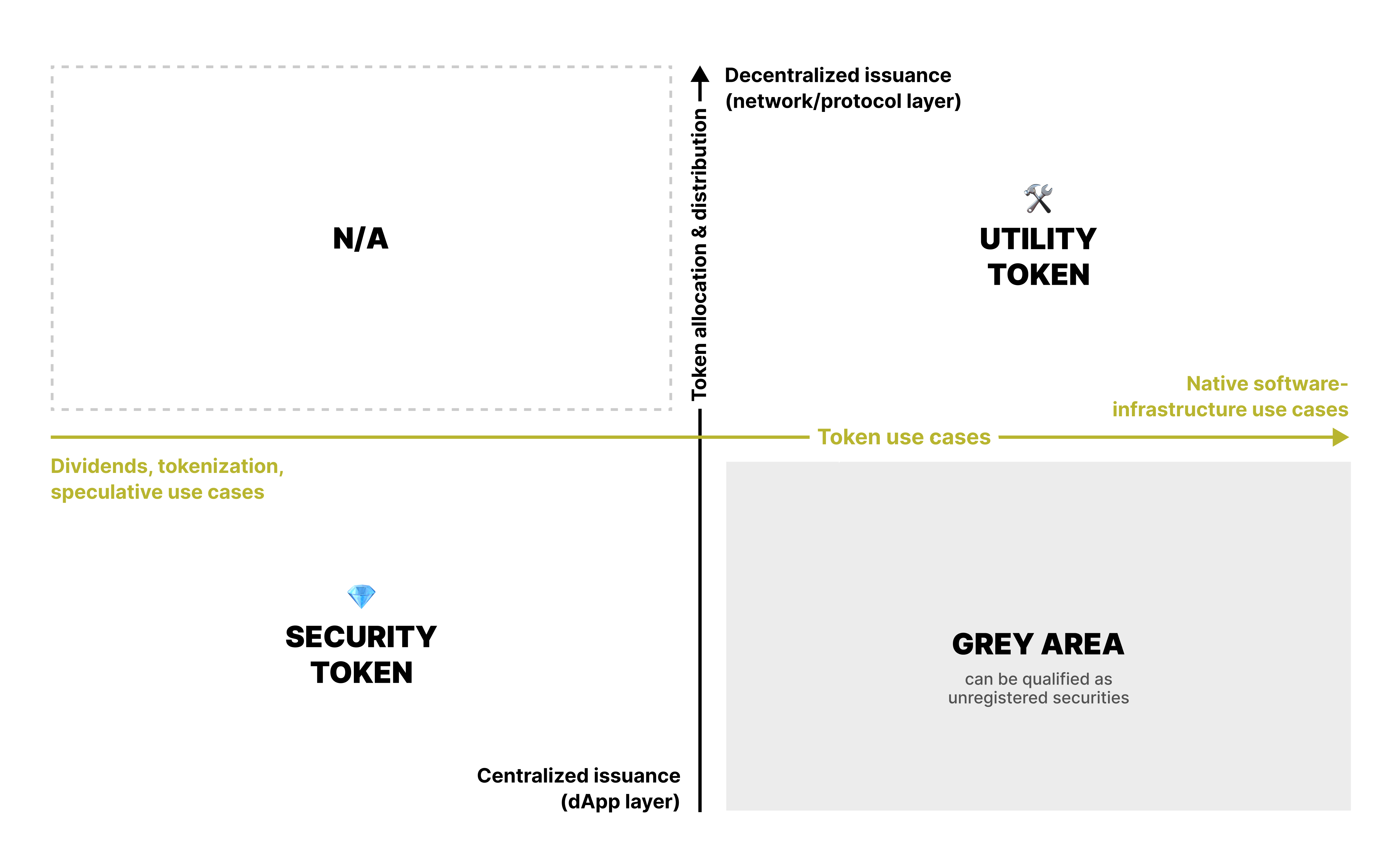 Token Types (Utility Tokens, Security Tokens, Stablecoins, RWA) and Their Legal Status